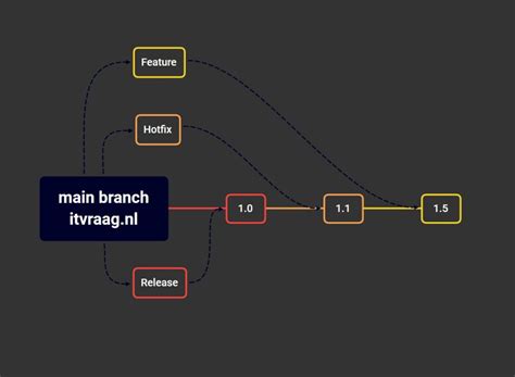 Collaborate With Git Branches Itvraagnl
