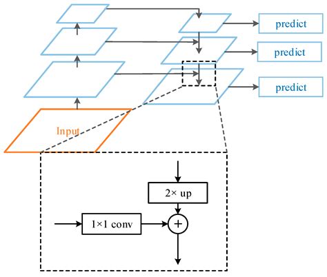 Improved Mask R Cnn Multi Target Detection And Segmentation For