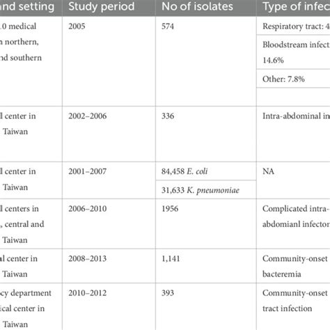 Prevalence Of Extended Spectrum β Lactamases Esbls Among Download Scientific Diagram