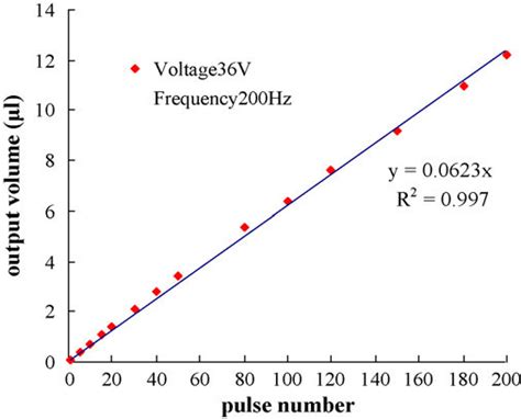 The Relation Of Pulse Number And Output Volume Download Scientific Diagram