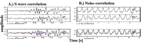 S Cross Correlation Where The Correlation Coefficient Is Higher Than Download Scientific