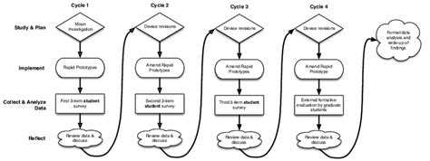 Iterative Cycles Of Design Implementation Evaluation And Reflection Download Scientific