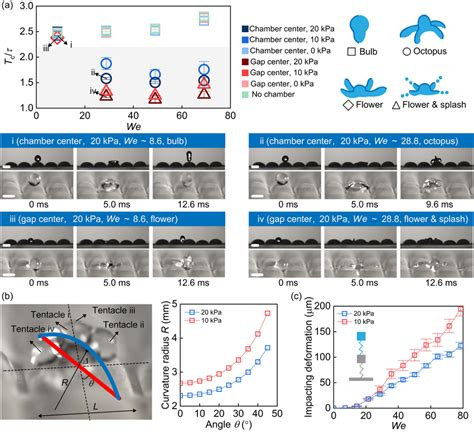 Repellency Of Pneumatic Programmable Surfaces Against Droplet Impact Download Scientific