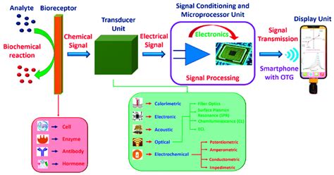 schematics of a biosensor device consisting of various modules