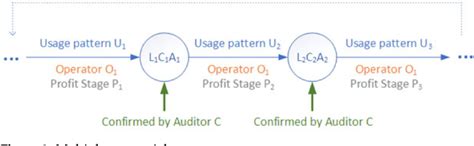 Figure 3 From The Green Blockchains Of Circular Economy Semantic Scholar