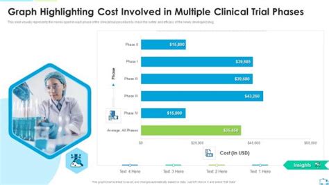 Graph Highlighting Cost Involved In Multiple Clinical Trial Phases Powerpoint Templates Slides