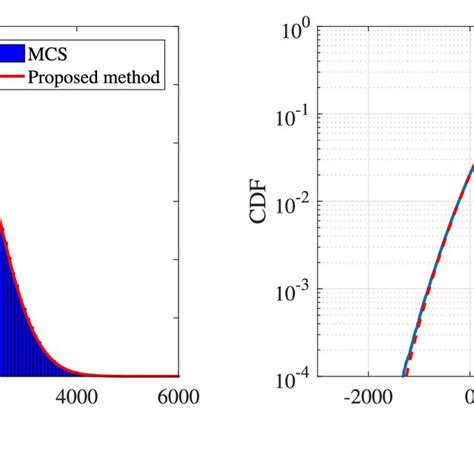 Pdf And Cdf Of The Performance Function In Example 1 Download Scientific Diagram