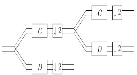 5 A Multi Wavelet Filter Bank Iterated Once Download Scientific Diagram
