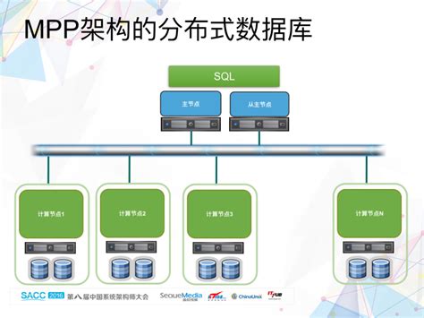 从 Postgresql 、greenplum 到 Hawq 数据仓库架构的变迁 墨天轮 从 Postgresql 、greenplum 到 Hawq 数据仓库架构的变迁 墨天轮
