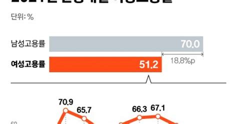 일하는 여성 절반이 비정규직시급은 남성의 70 수준