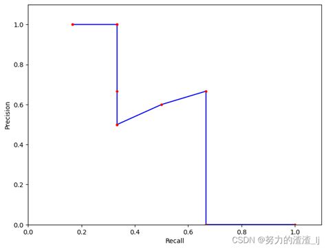 深度学习模型评估性能指标（一文读懂）深度估计模型评估 Csdn博客