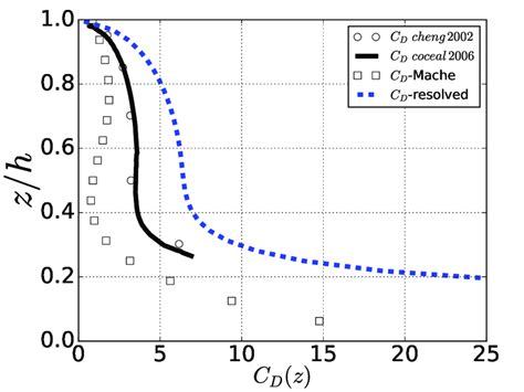 1 Vertical Profile Of Drag Coefficient C D Using The Equation From