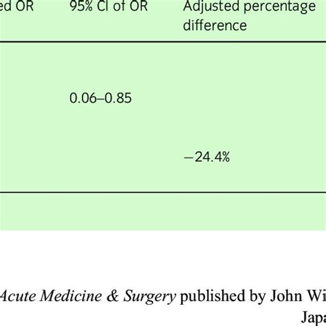 Results Of Propensity Score Adjusted Analysis For Intubation Rate And Download Scientific