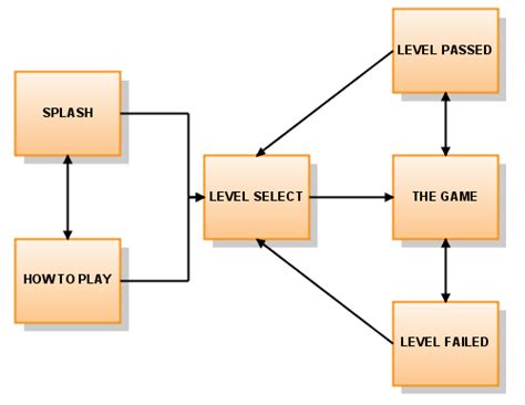 designing the structure of a flash game as3 version part 2