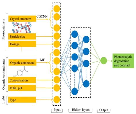 schematic presentation of cgcnn mf ann model here the photocatalyst