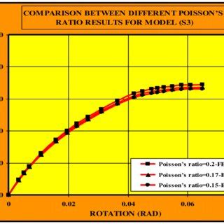 Effect Of Poisson S Ratio On The Behavior Of Model S Download Scientific Diagram