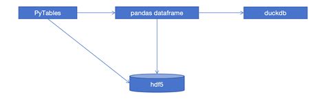 集成pytables Pandas Duckdb 进行数据查询 荣锋亮 博客园