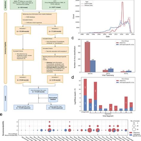 Schematic Diagram Of Data Process And Statistics Of The Dataset A