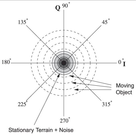 Pdf An Airborne Synthetic Aperture Radar Sar Experiment To Support Radarsat 2 Ground Moving
