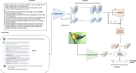 Figure 1 From Enhancing Clip With Gpt 4 Harnessing Visual Descriptions As Prompts Semantic
