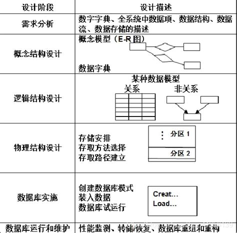 数据库 之数据库设计浅知识 设计概述、概念结构设计(e R模型概述)、逻辑结构设计(函数依赖和范式)、物理结构设计数据库概念架构设计 数据库 之数据库设计浅知识 设计概述、概念结构设计(e R模型概述)、逻辑结构设计(函数依赖和范式)、物理结构设计数据库概念架构设计