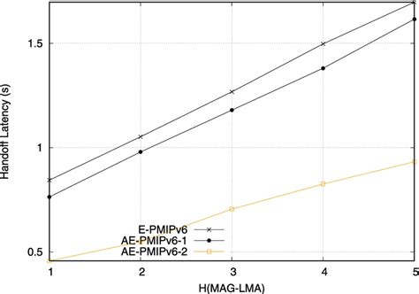 Handoff Latency Obtained From Scenario 1 Download Scientific Diagram