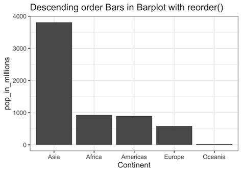 How To Reorder Bars In Barplot With Ggplot2 In R Data Viz With Python
