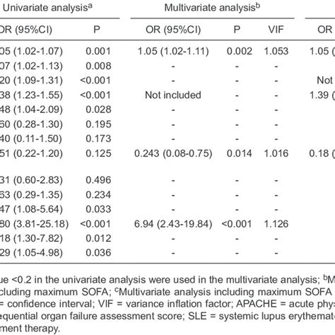 Univariate And Multivariate Analysis Of Variables Associated With The
