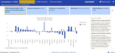 Eurostat On Linkedin Eurostatistics Data For Short Term Economic Analysis