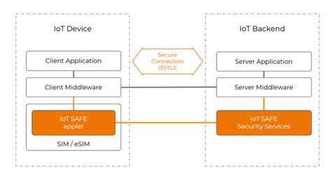 Achelos Esim Solutions Gsma Iot Safe