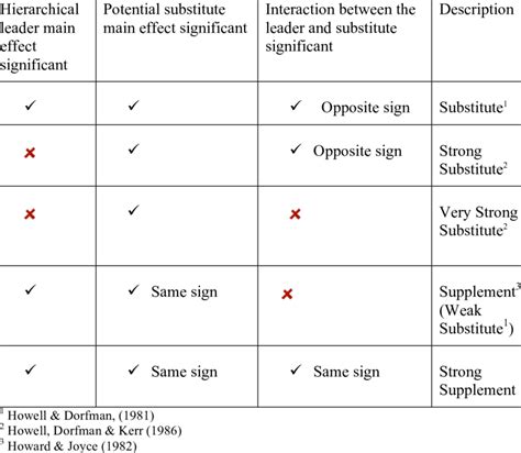 Patterns Of Substitution Download Table