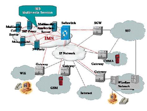 Sistem Telekomunikasi Ims Ip Multimedia Subsystem