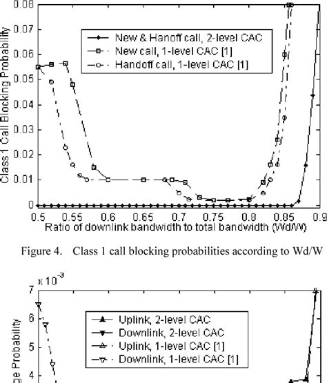 Figure 1 From Integrated Call Admission Control And Packet Scheduling For Multimedia Direct