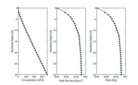 The Influence Of Bulk Density Measurements On Stockpile Capacity Estimation Australian Bulk