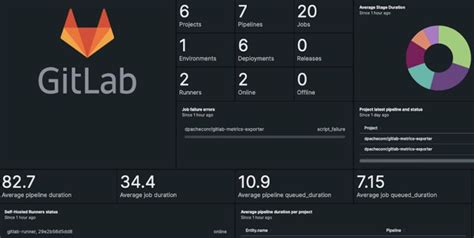 New Relic Inc On Linkedin Monitor Gitlab With Opentelemetry And New