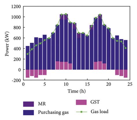 A Electricity Scheduling Results In Scenario 3 B Heat Scheduling