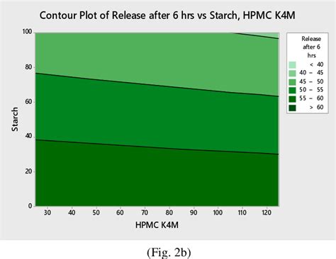 Table 1 From Formulation And Assessment Of Celecoxib Floating Beads In Capsule Using 2 3 Full