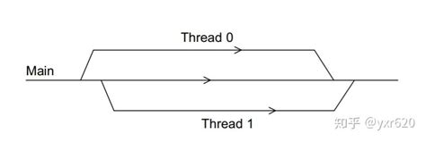 Pthread多线程入门 并行计算高维向量 知乎