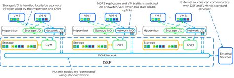 Nutanix Distributed Storage Fabric Protection Concepts Polar Clouds