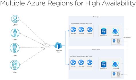 can azure front door be used as disaster management strategy for a web app hosted in azure