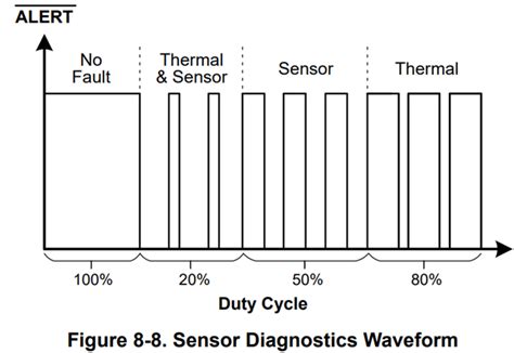 Tmcs1126 Q1 How Does It Behave On Alert Thermal Or Sensor Fault Event In Specific Example
