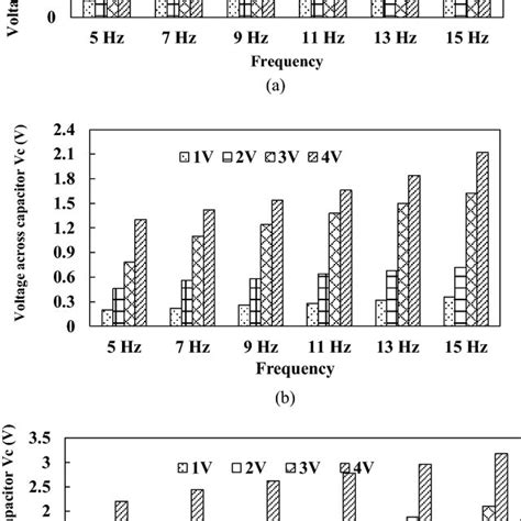 Voltage Across Capacitor Under Different Excitation Frequencies And Download Scientific Diagram