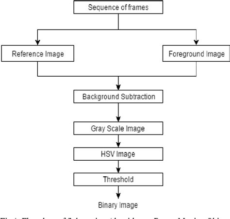 Figure 1 From Detection Of Moving Cast Shadow And Removal For Video