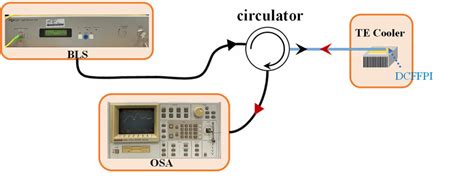 Experimental Setup For Simultaneously Measuring The Tec And Toc Of A