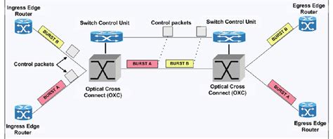 Optical Burst Switching Network Architecture An Edge Router Is Download Scientific Diagram