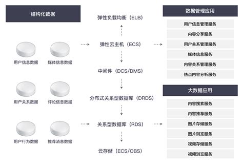 高并发场景数据库解决方案 天翼云