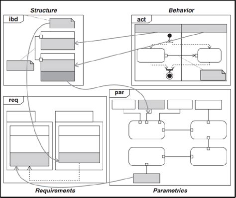 Figure 1 From A Sysml Based Approach To Requirements Traceability Using Figure 1 From A Sysml Based Approach To Requirements Traceability Using
