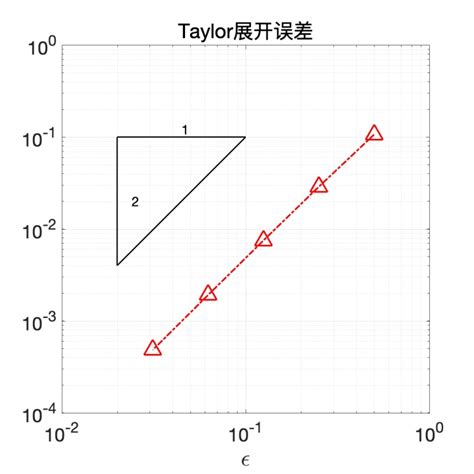 matlab loglog matlab绘制误差收敛图：loglog图与辅助图形 weixin 39982933的博客 csdn博客