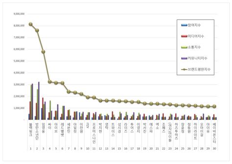 가수 브랜드평판 7월 빅데이터 분석결과 1위 블랙핑크 2위 방탄소년단 3위 임영웅
