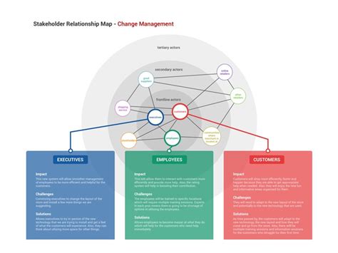 Stakeholder Mind Mapping For Mindnode Seryergo